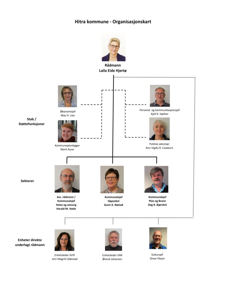 Organisasjonskart - Hitra